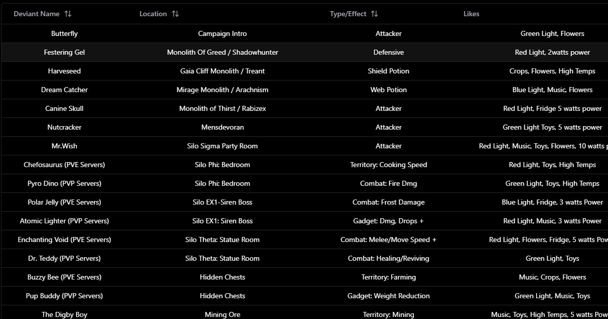 All Deviant Locations – The Hidden Gaming Lair